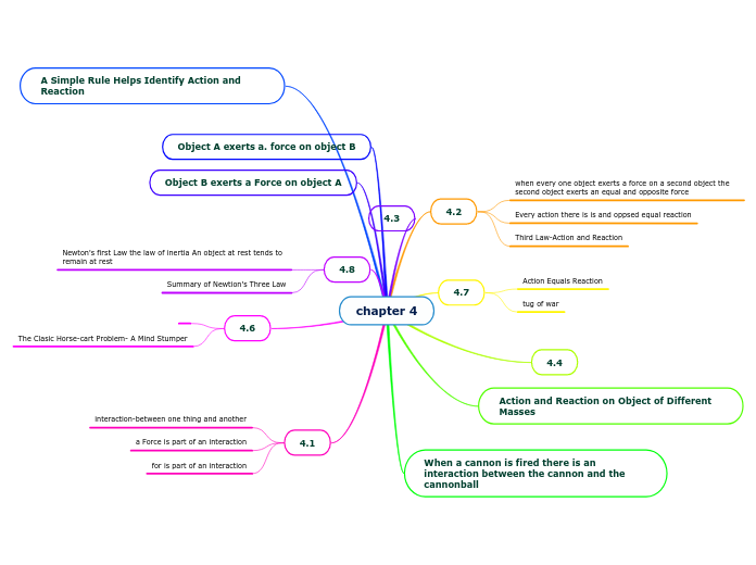 chapter 4 - Mind Map